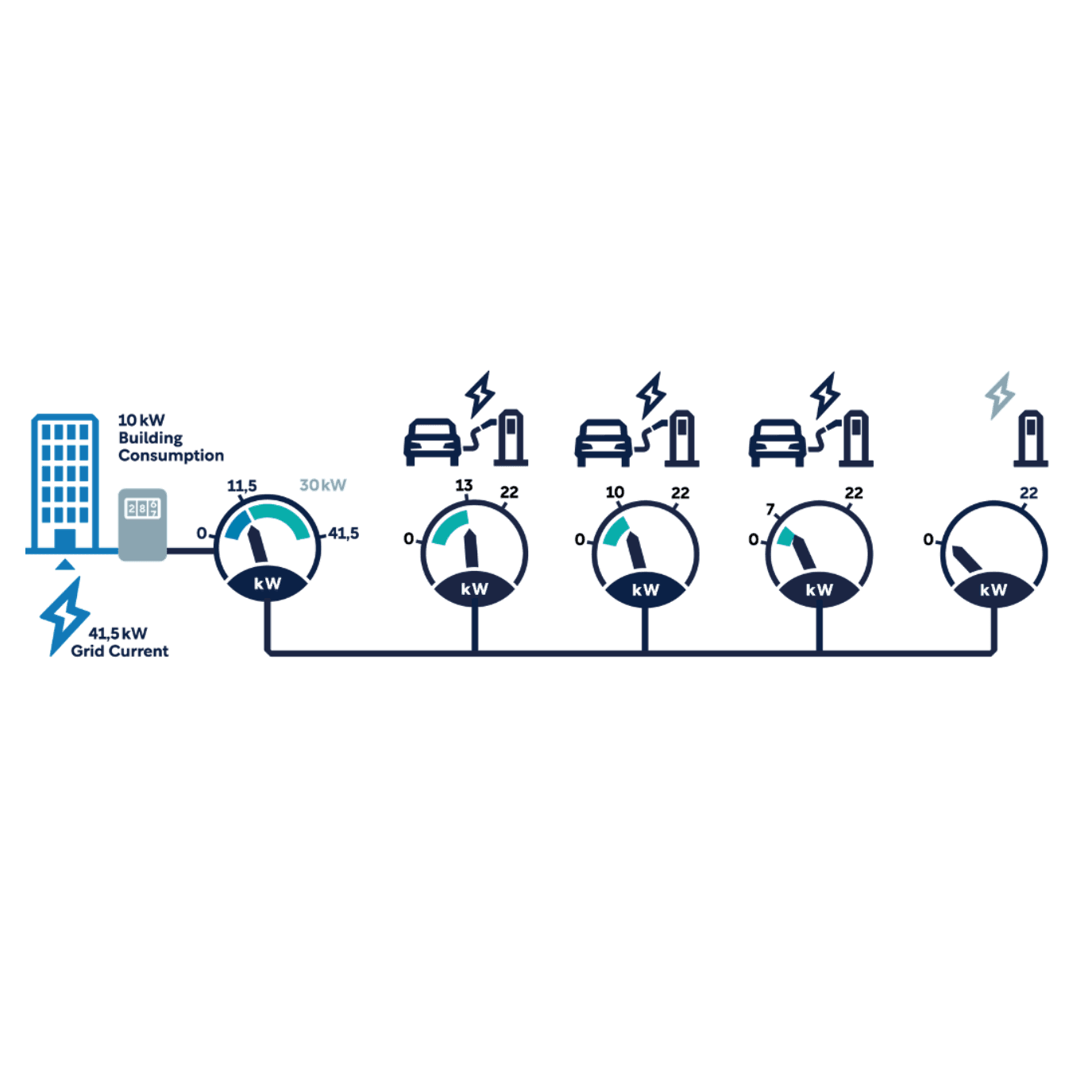 Load Balancing: How to power EV charging without overload